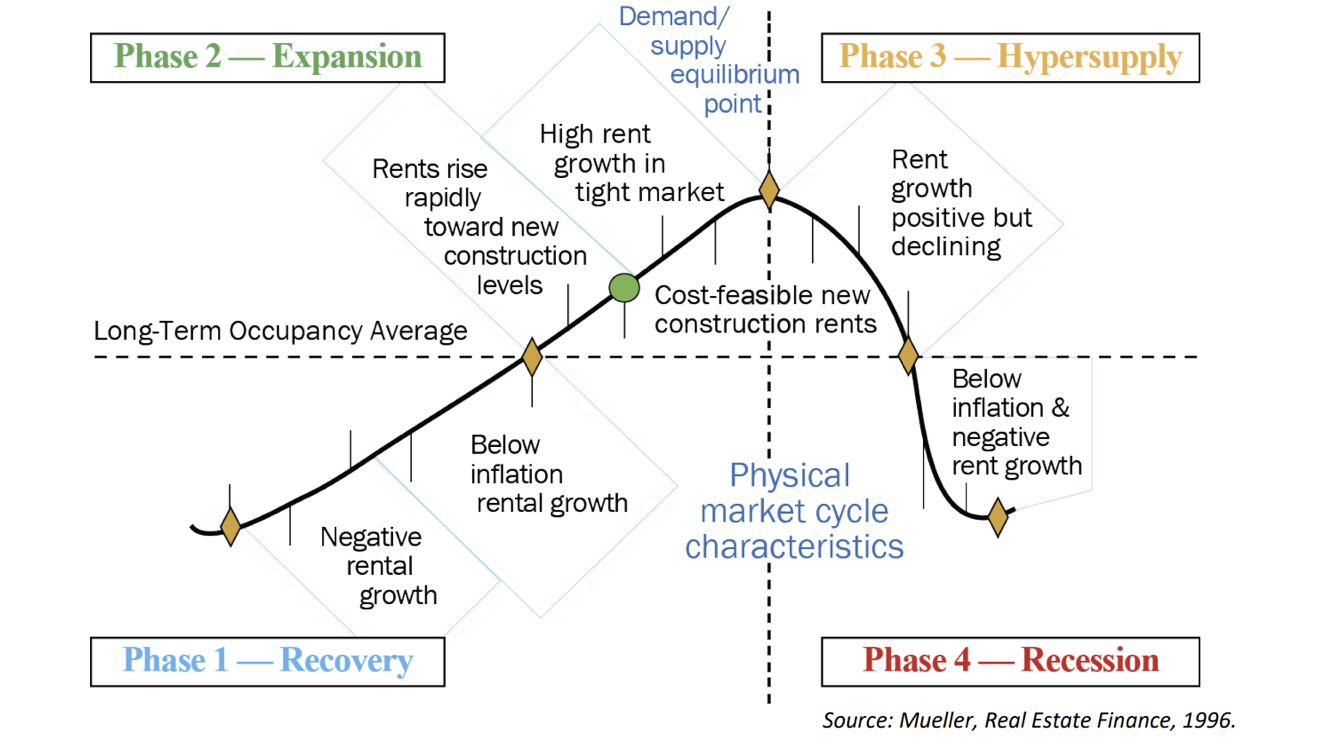 How the Current Commercial Real Estate Market Cycle Could Impact Investors